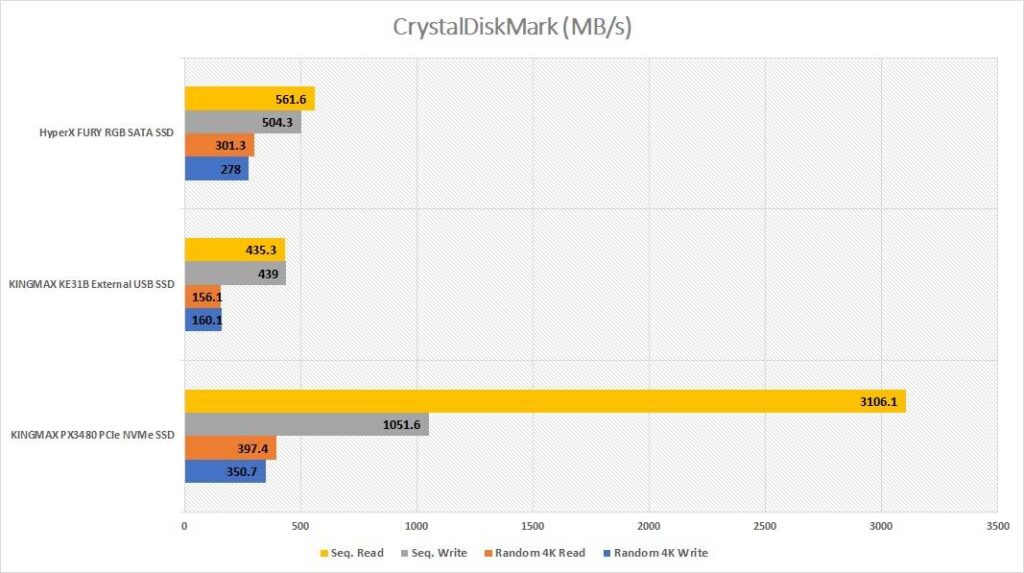 PCIe vs SATA vs USB – 電腦存儲接口說明 | UnbxTech HK