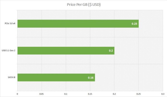 PCIe vs SATA vs USB – 電腦存儲接口說明 | UnbxTech HK
